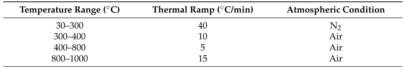 Temperature program, temperature ramp, and gases used for