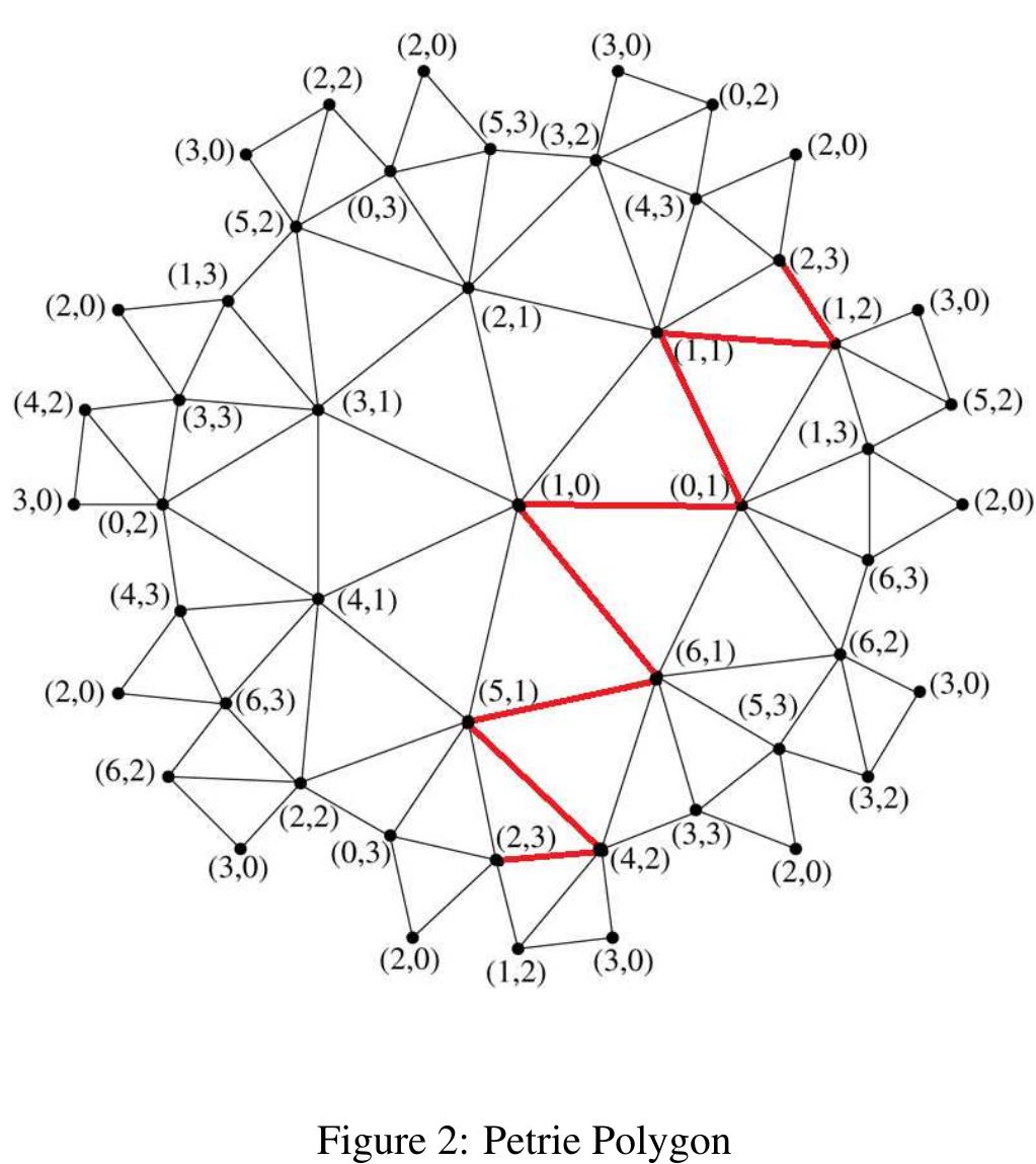 Figure 2 - Petrie polygons, Fibonacci sequences and Farey