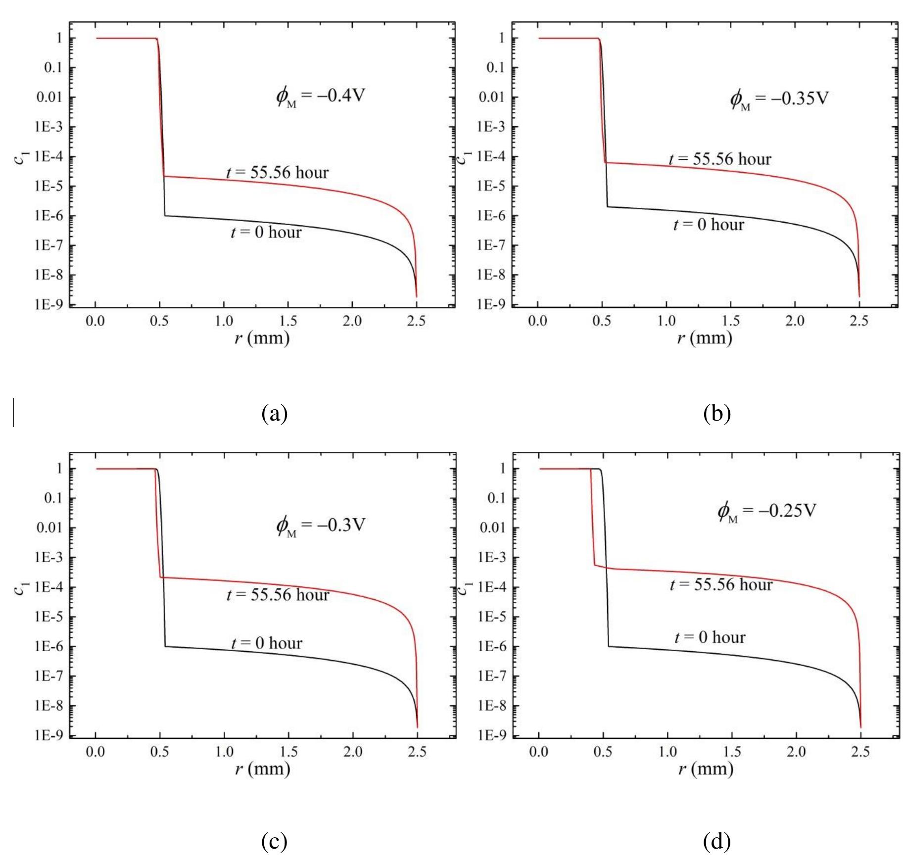 Profiles of ci in log scale under four metal potentials ¢y