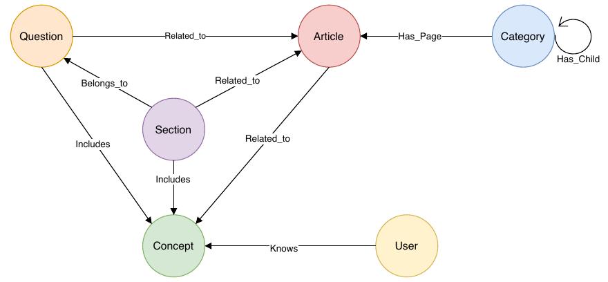 Graph schema representing the entities of the knowledge