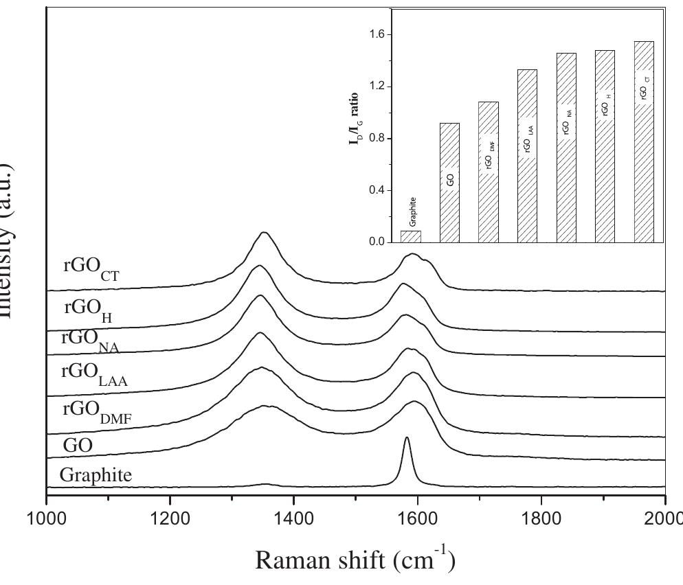 Raman spectra of graphite, go and various reduced go. inset