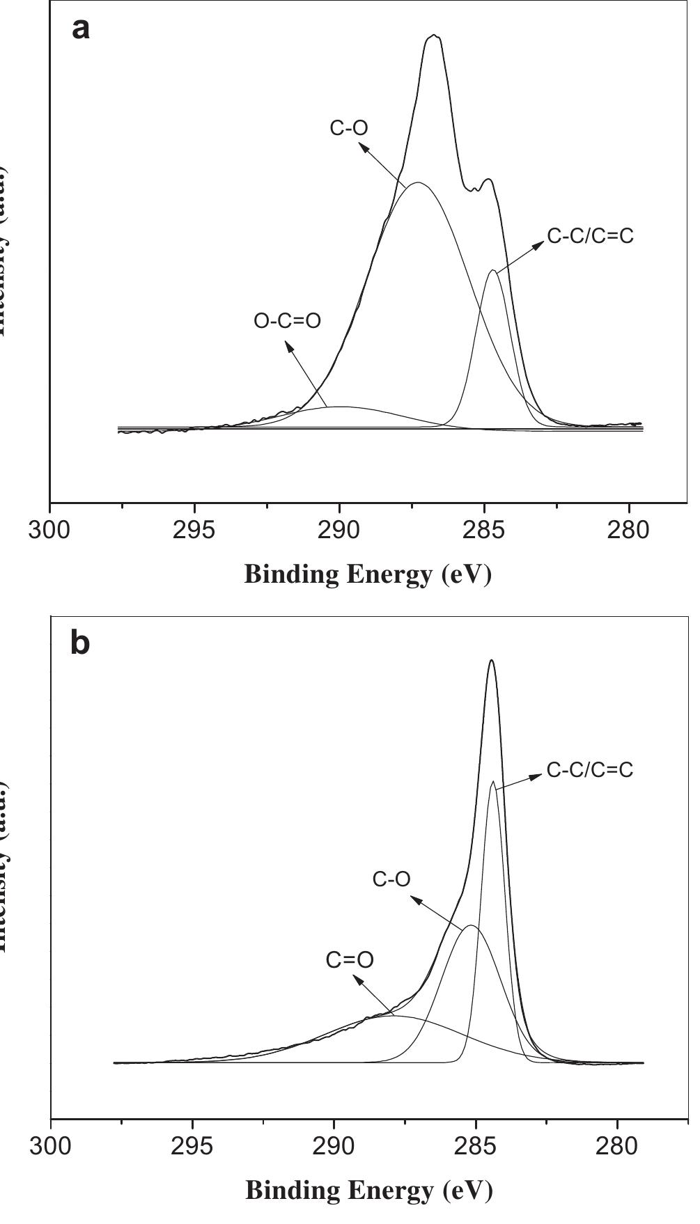 The c1s xps spectra of (a) go and (b) reduced go (rgocr).
