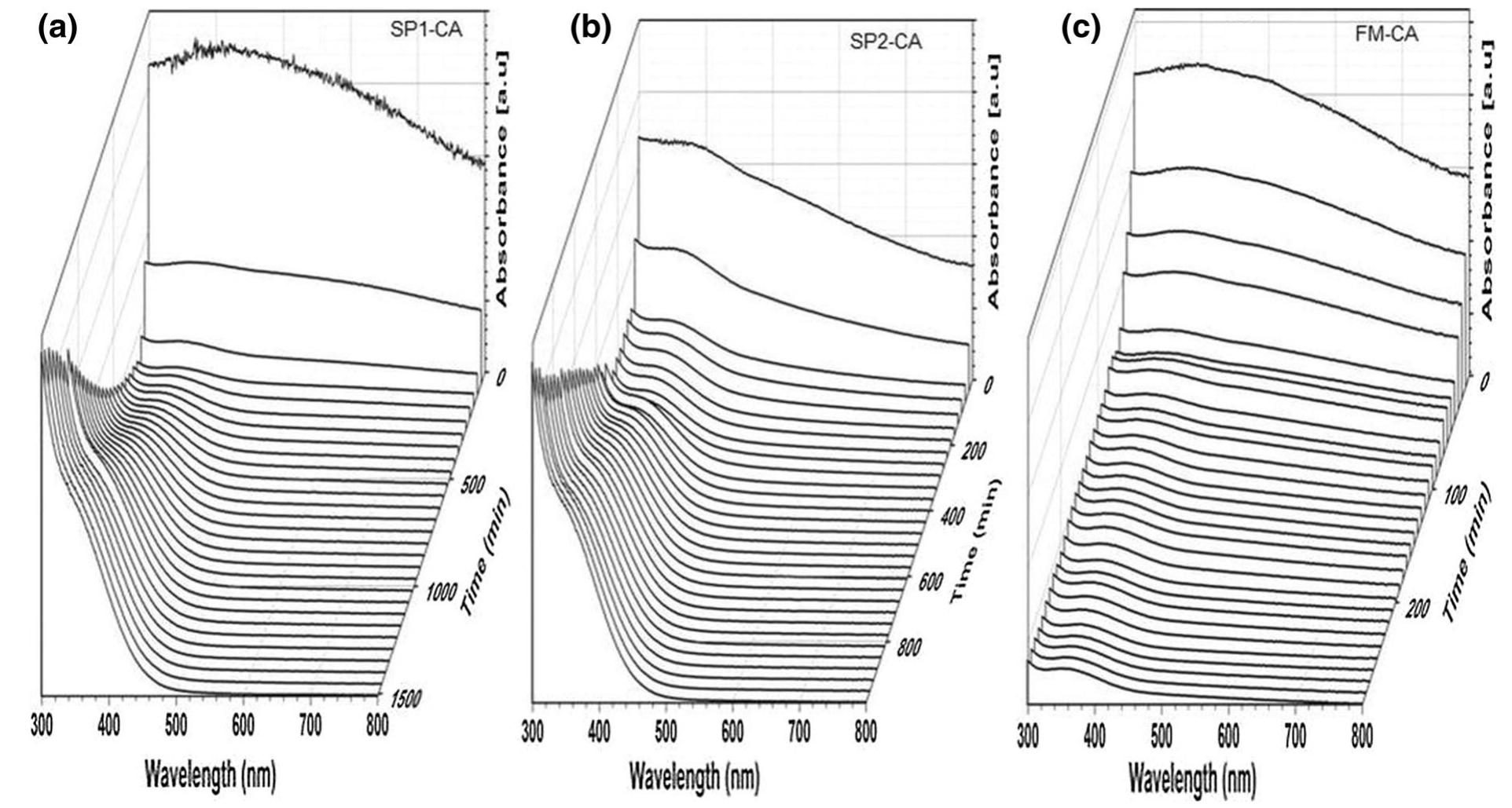 Uv-vis spectra of sp1, sp2, fm systems indicating the effect