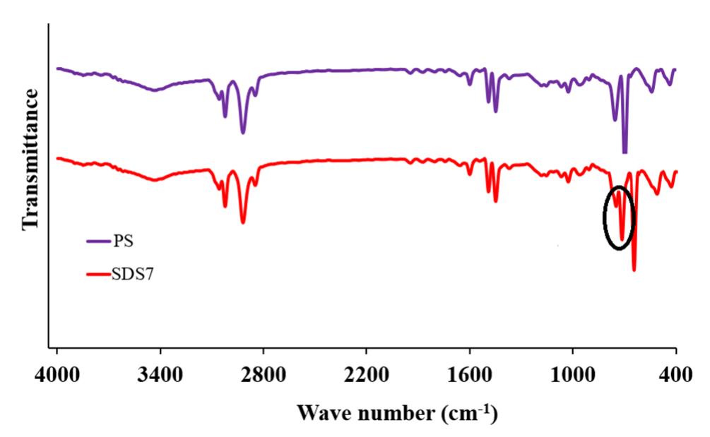 Ftir spectra of polystyrene (ps) and styrene-