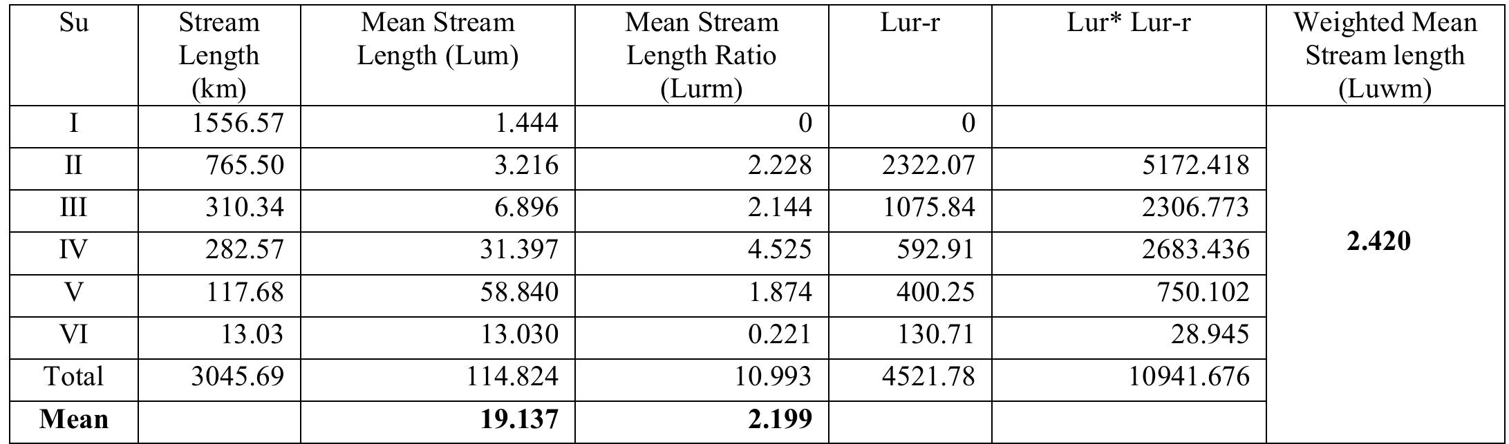 Source: calculated by the researchers table — 6: computation