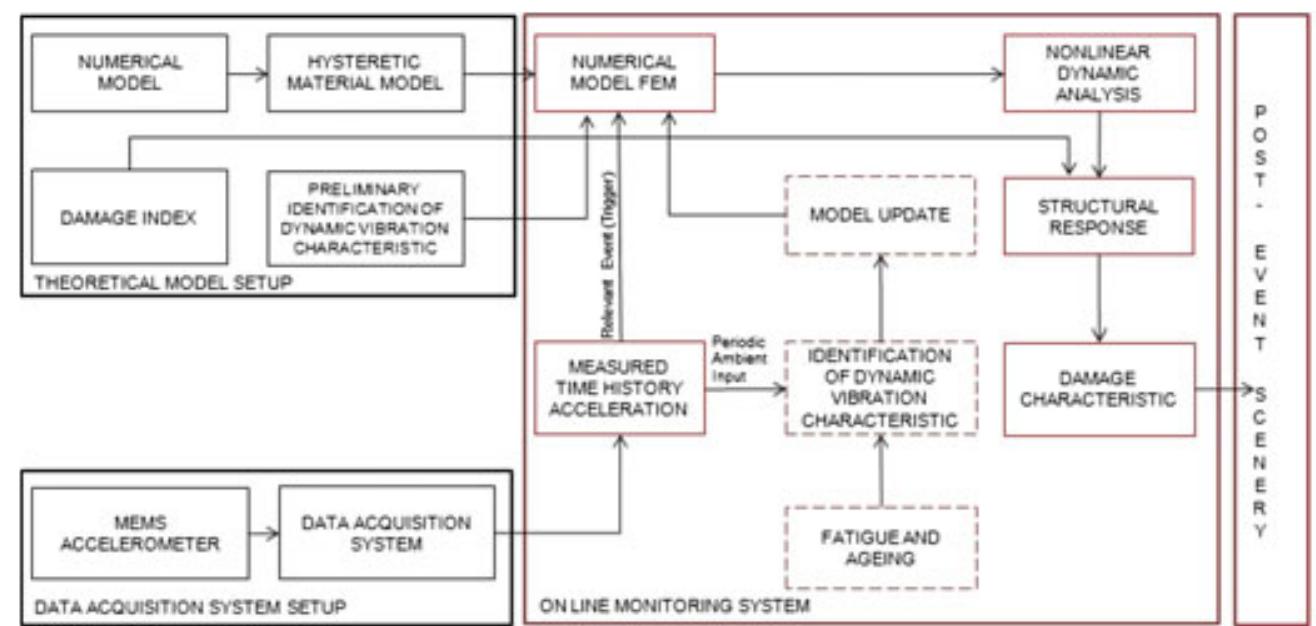 Flow chart of the shm system.