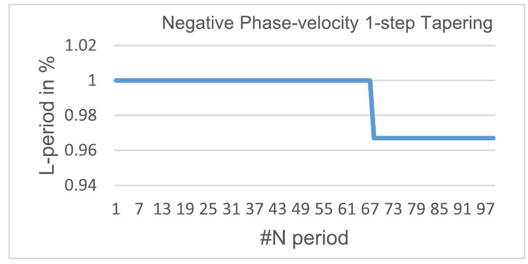 Period profile of the negative phase-velocity tapering
