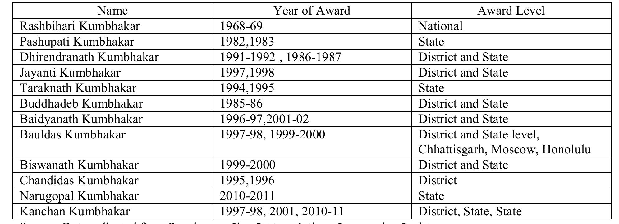 Table 4 - Terracotta - the Indigenous Craft of Bengal: A