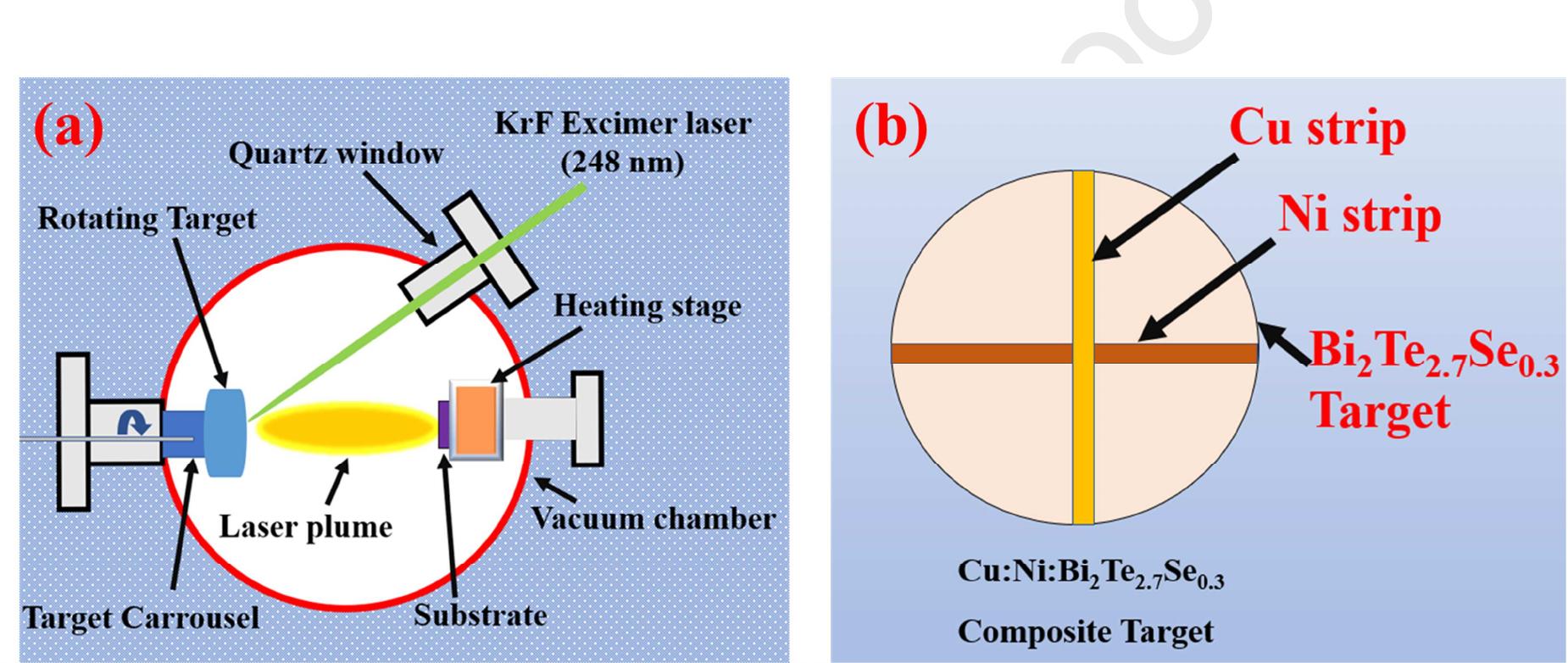 Schematics of (a) the pulsed laser deposition system (b) top