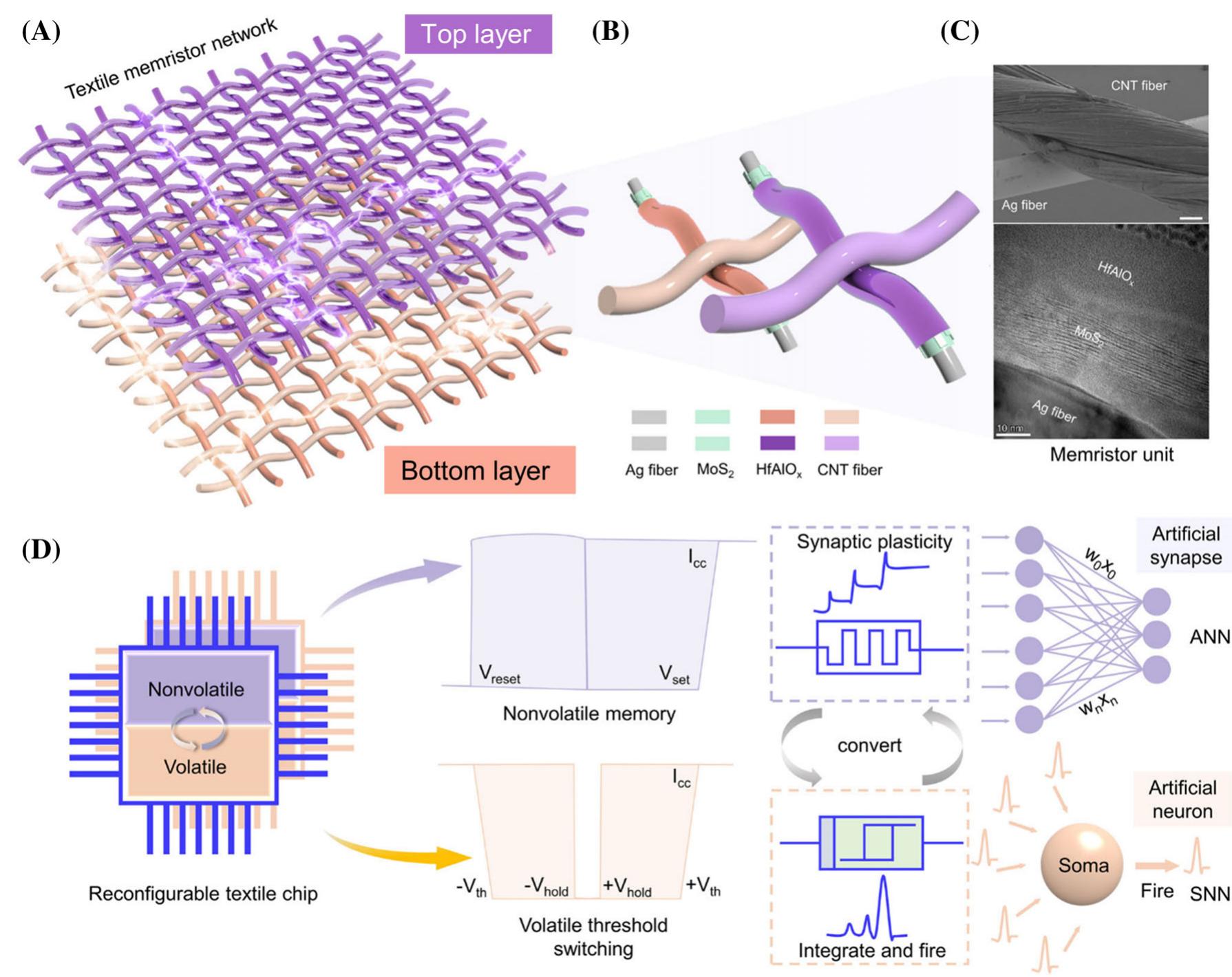 Schematic diagram of the structure of a memristor textile