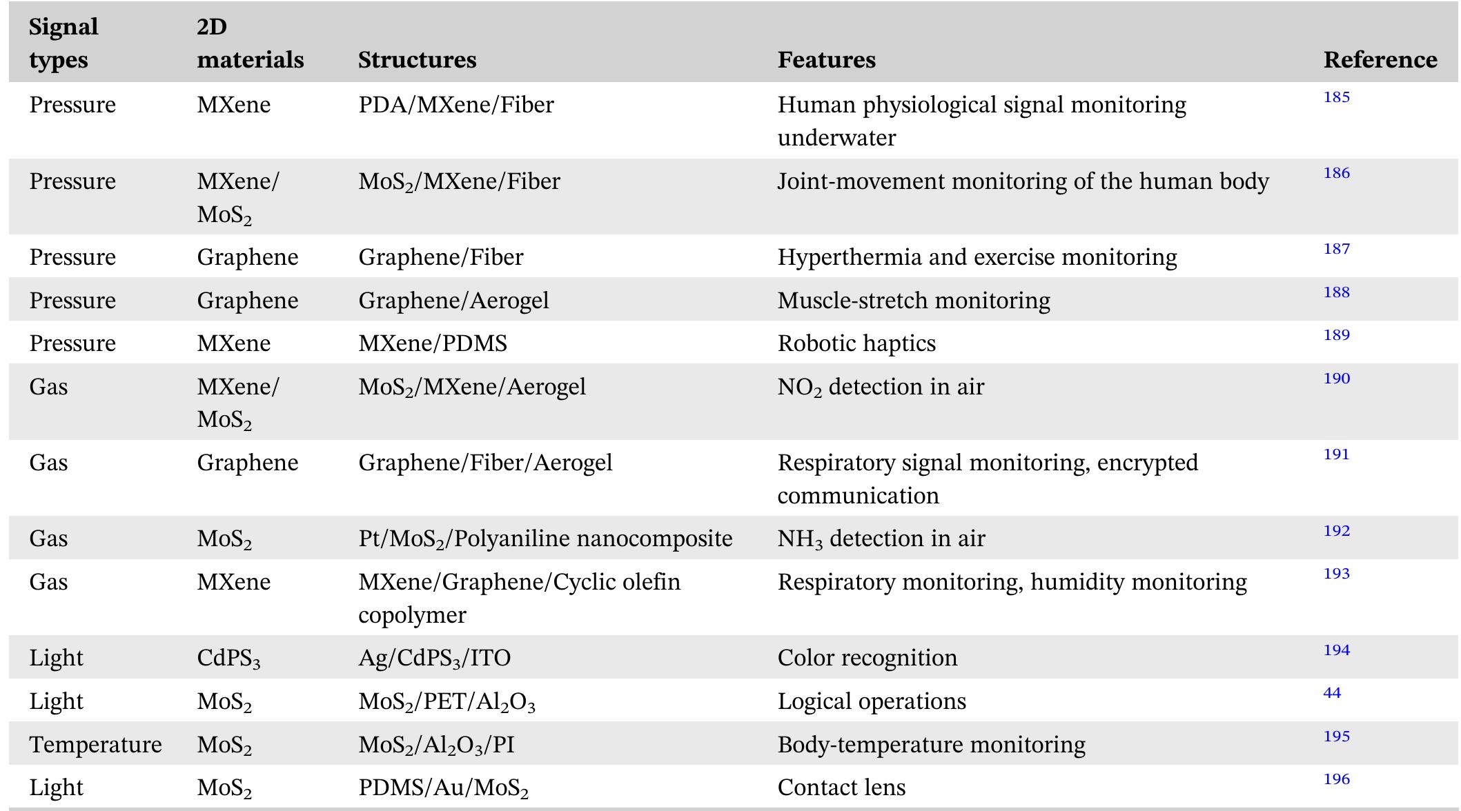 Two-dimensional material-based flexible sensors according to