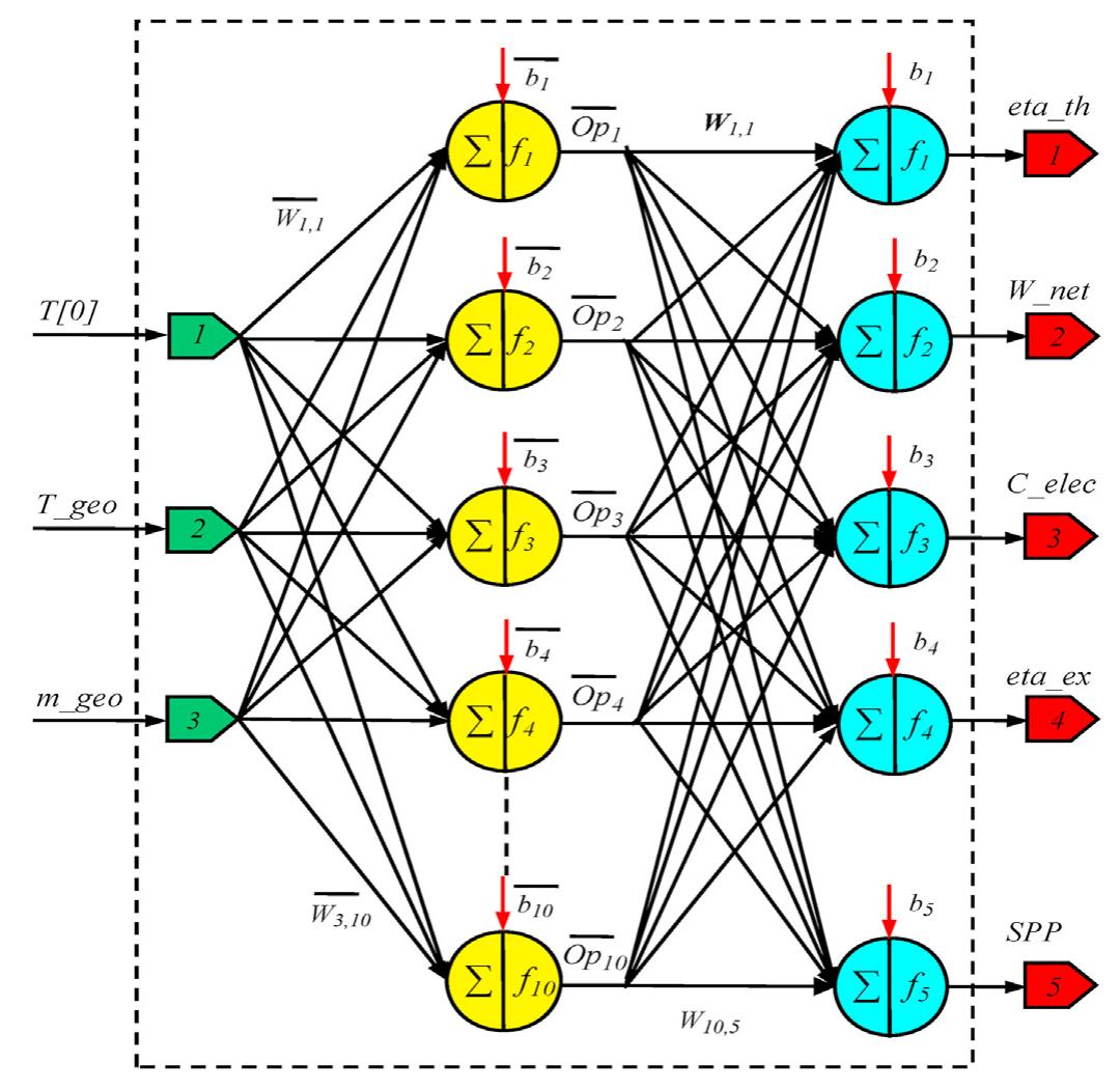 Ann-based binary geothermal power plant block diagram.