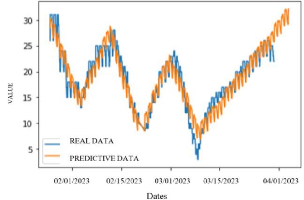 Comparison chart of real data and predictive data