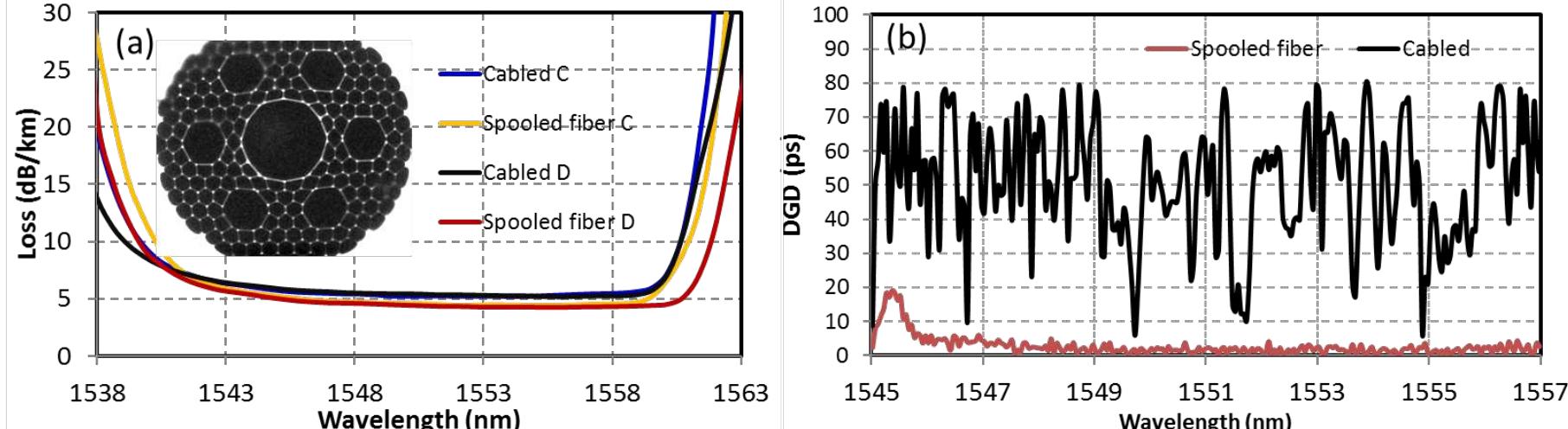 (a) attenuation in a hcf before and after cabling, insert: