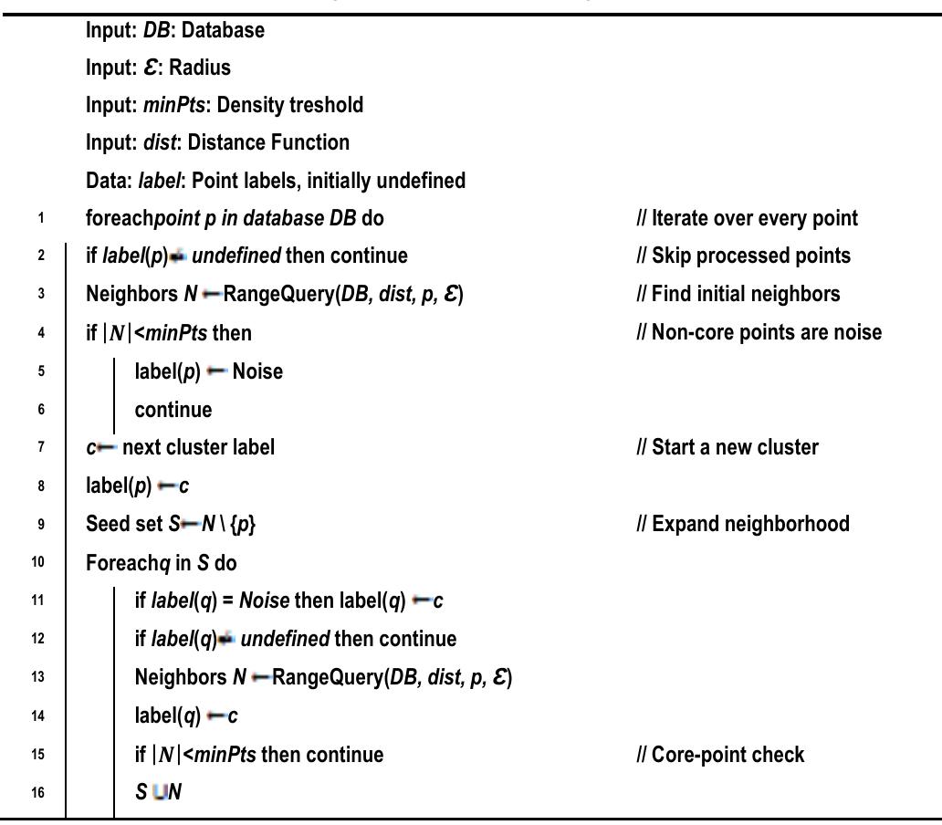 Algorithm 1: pseudocode of original sequential dbscan Algorithm 1: pseudocode of original sequential dbscan