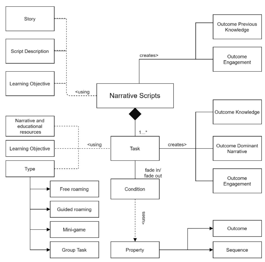 Figure 1 - from Embedding Educational Narrative Scripts in a