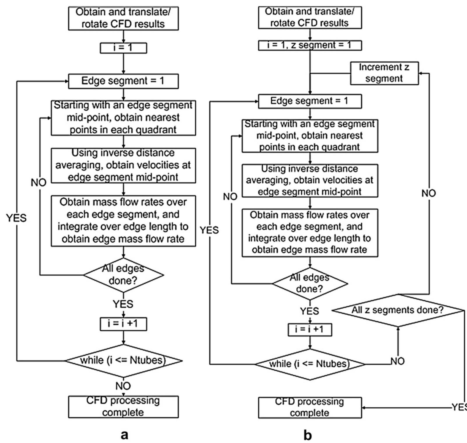 Cfd Data Processing Methodologies For A 2d Cfd Data And