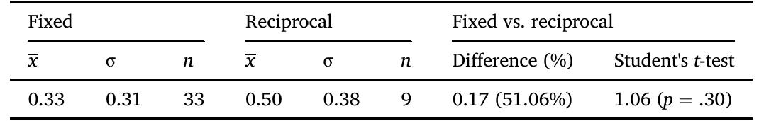 Fixed vs. reciprocal effect sizes.