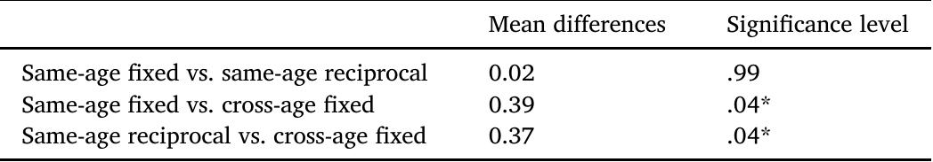 Scheffe's test for ages and roles comparison.