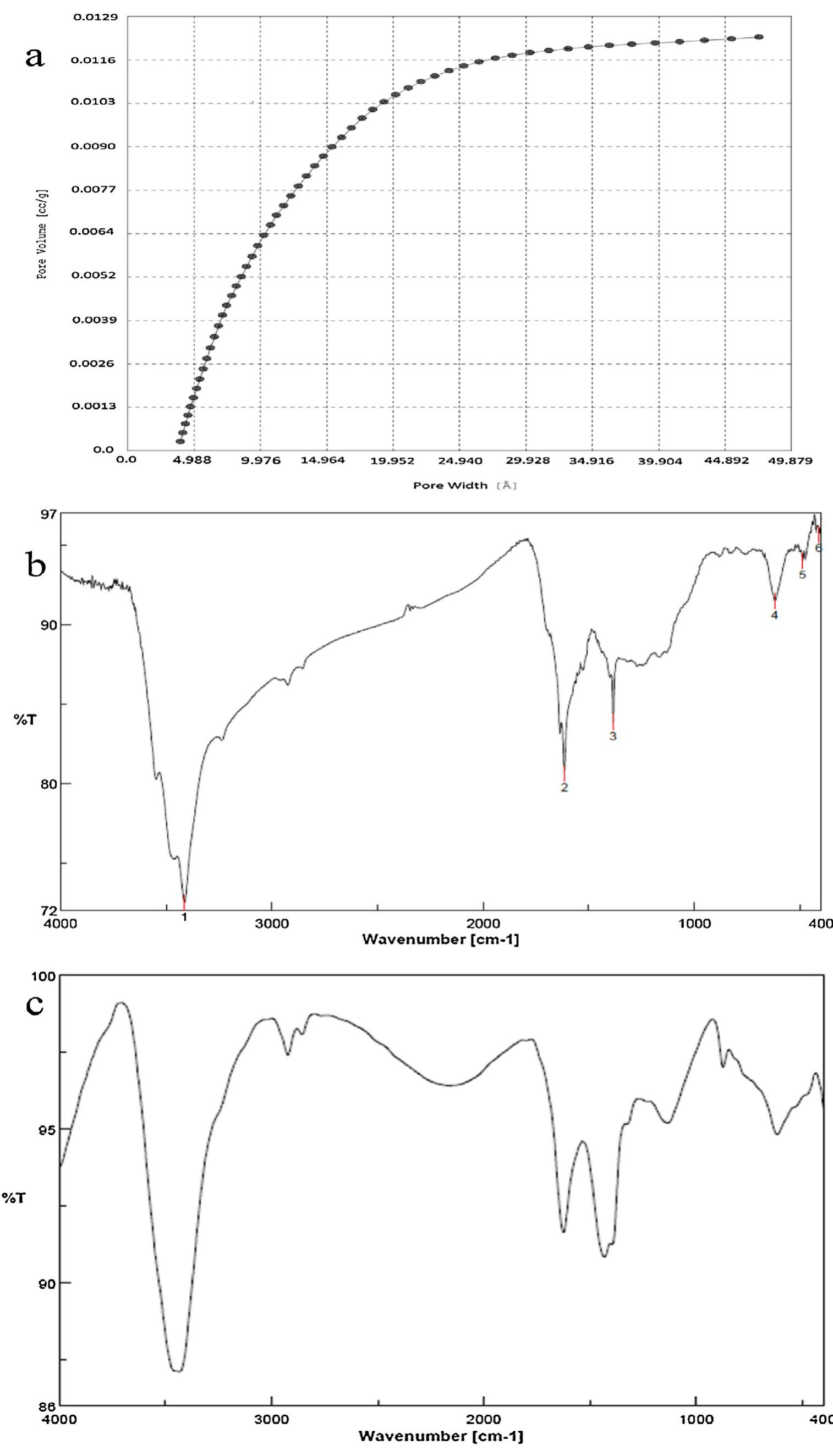 (a) bet and (b) ft-ir spectra of ac and (c) ft-ir spectra of