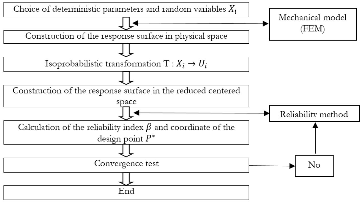 Flowchart of the mechano-reliability coupling by response