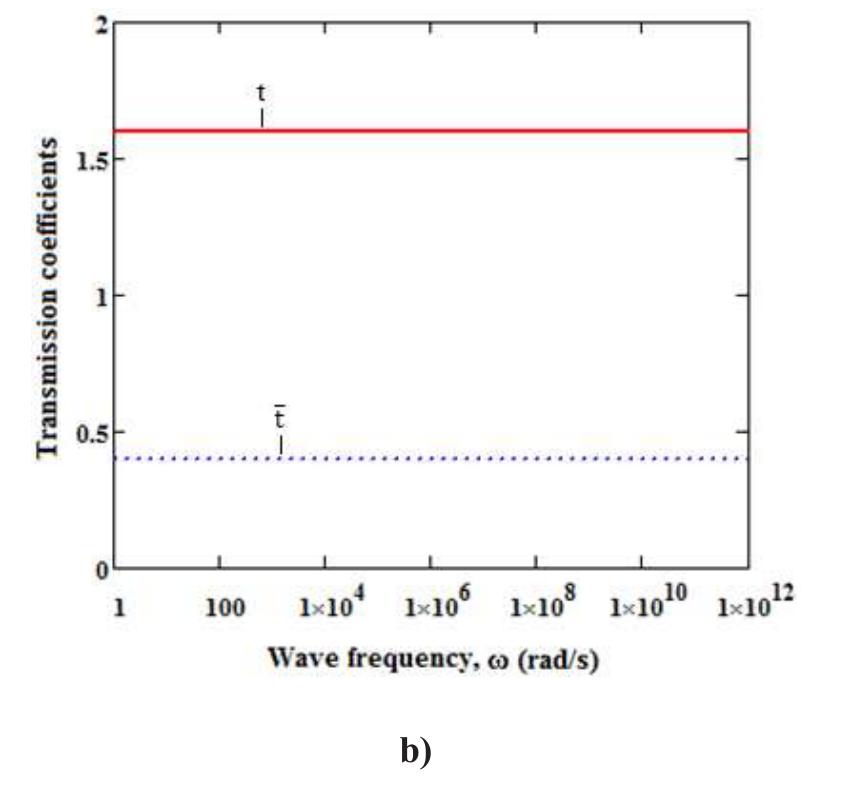 Reflection and transmission coefficients for classical