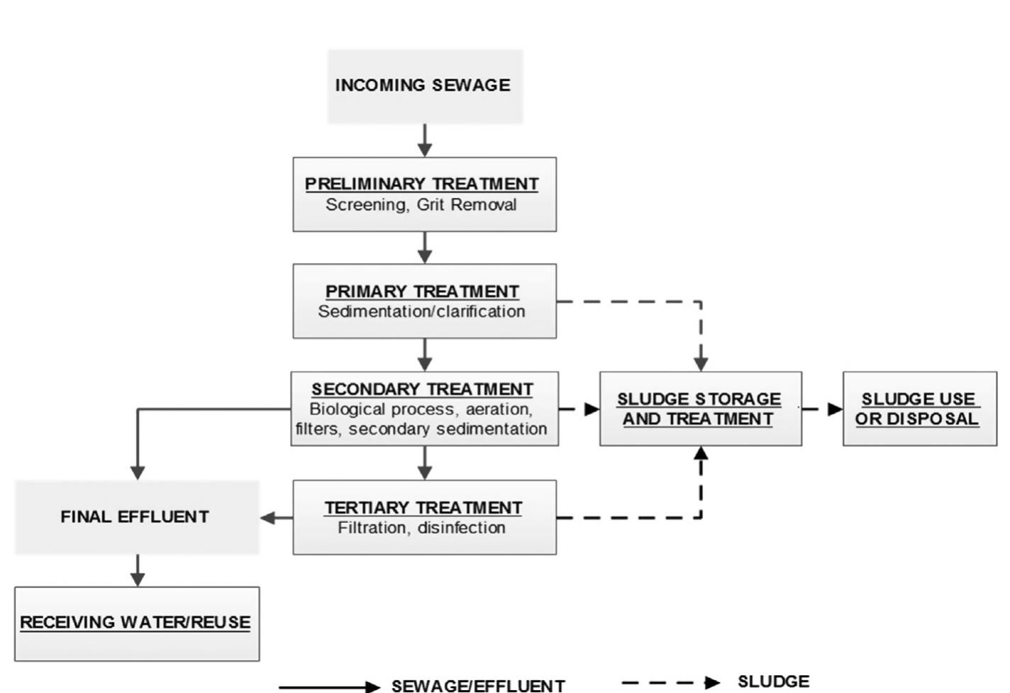 1 components of the wastewater treatment process.