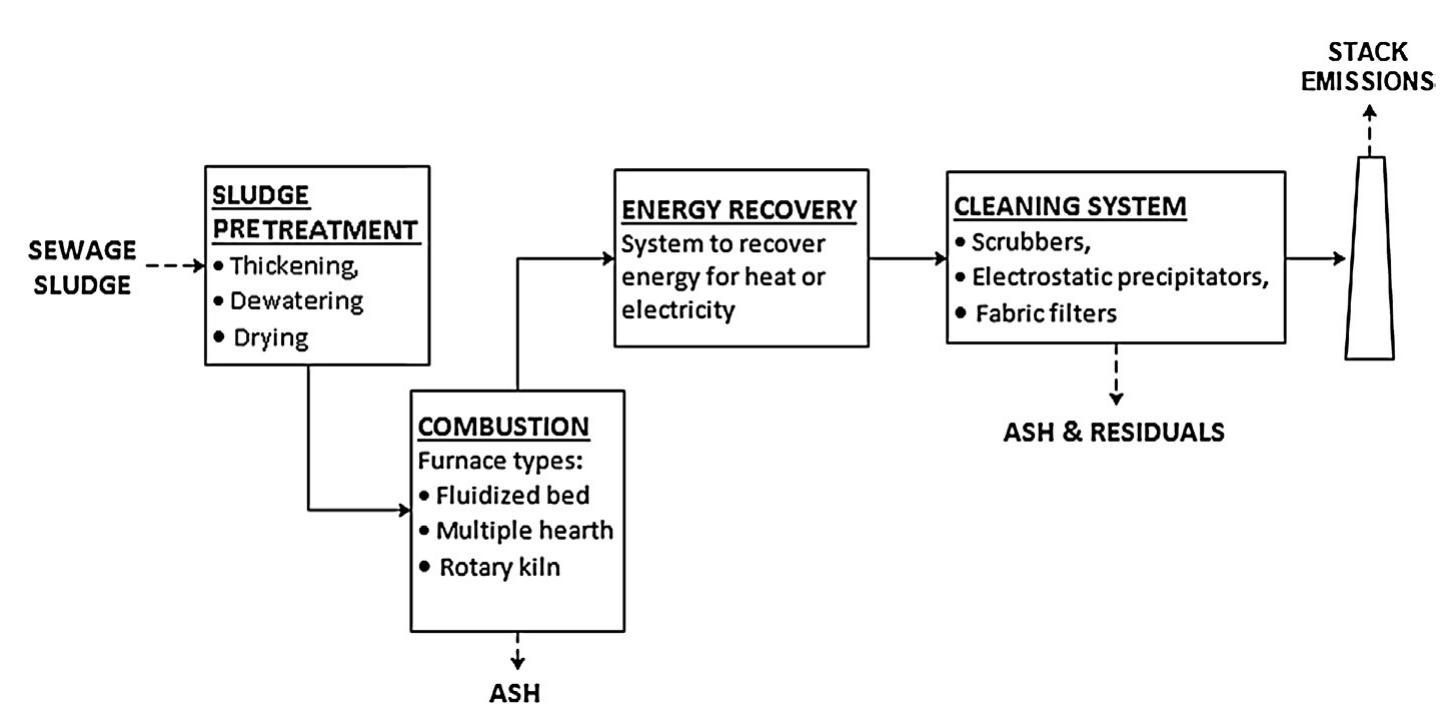 6 main components of a typical sewage sludge incineration