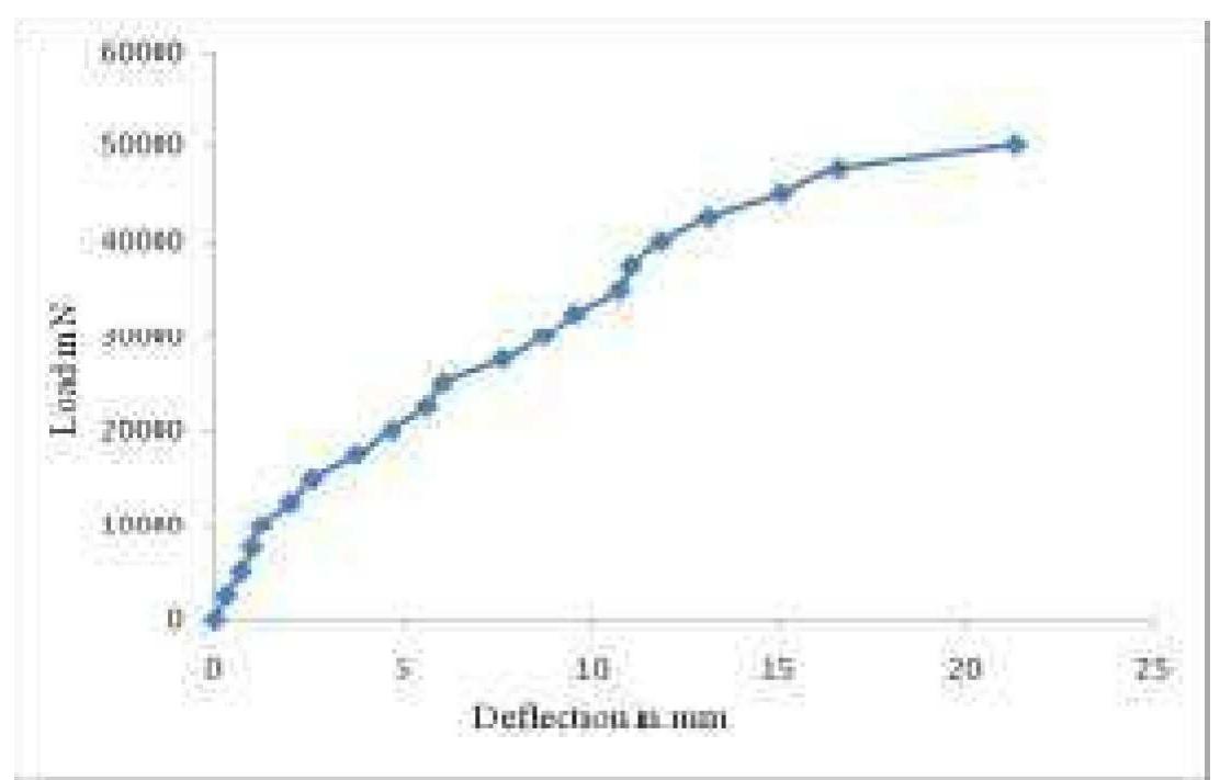 Load — deflection response of control concrete rc beam table