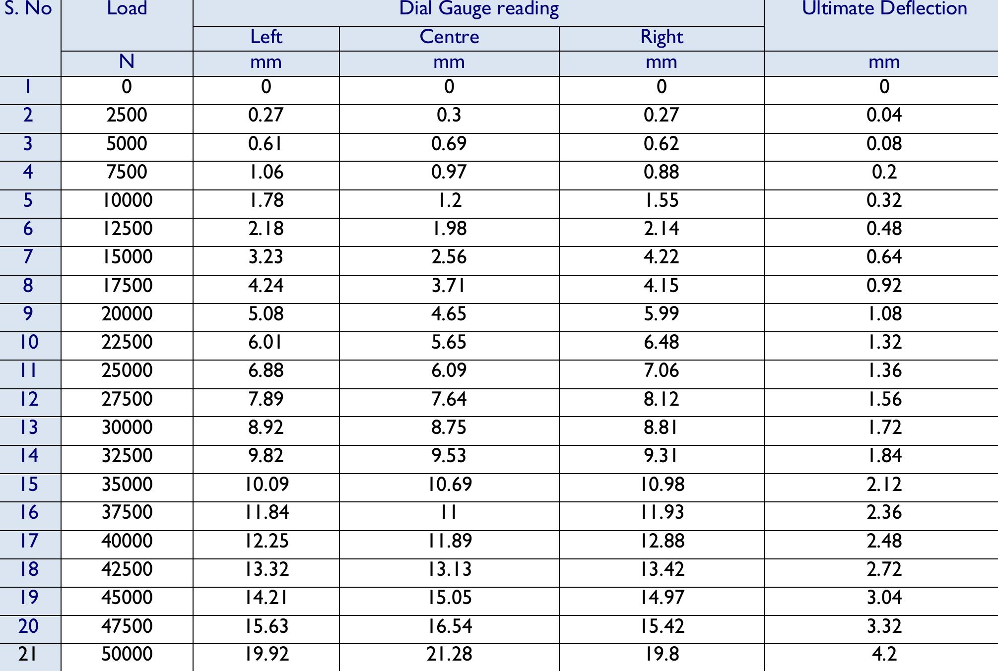 Load and deflection — m30 control concrete rc beam