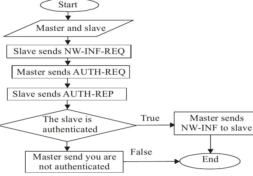 Flow chart for master-slave bs communication fig. 8: