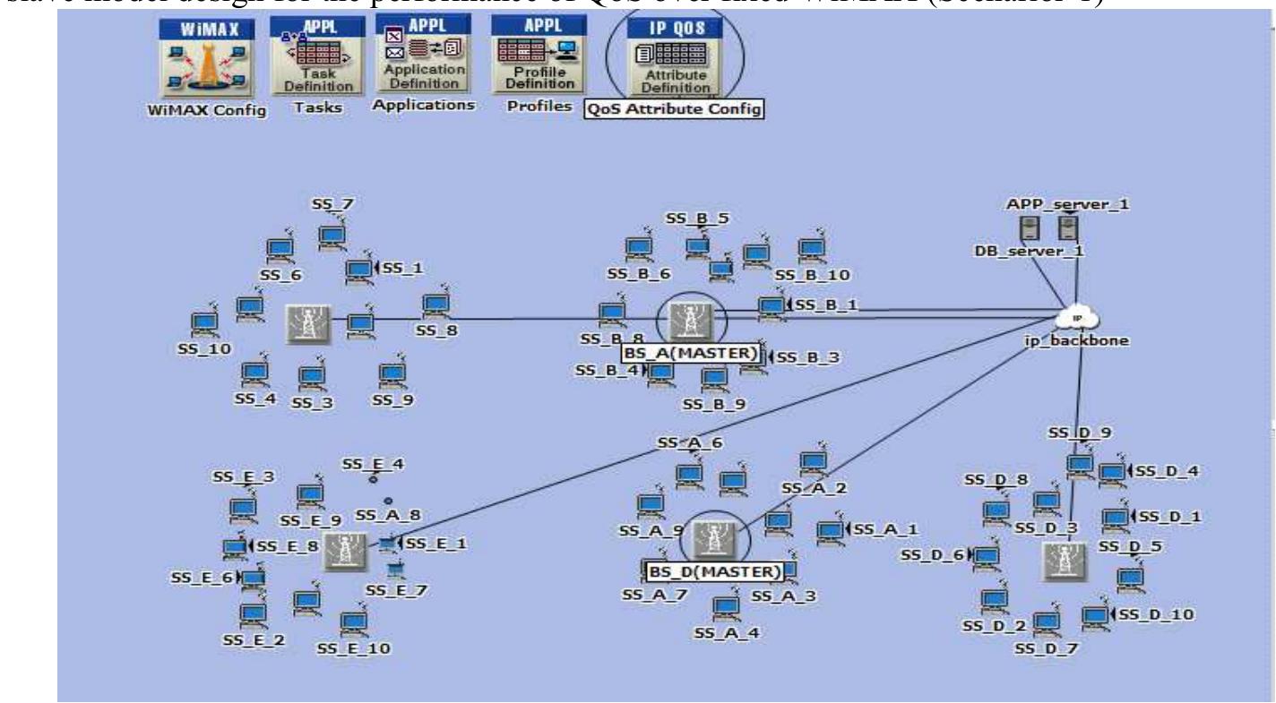 Master Slave Model Design For The Performance Of Qos Over