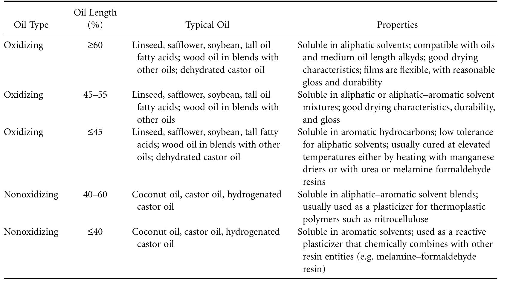 (PDF) Alkyd Resins
