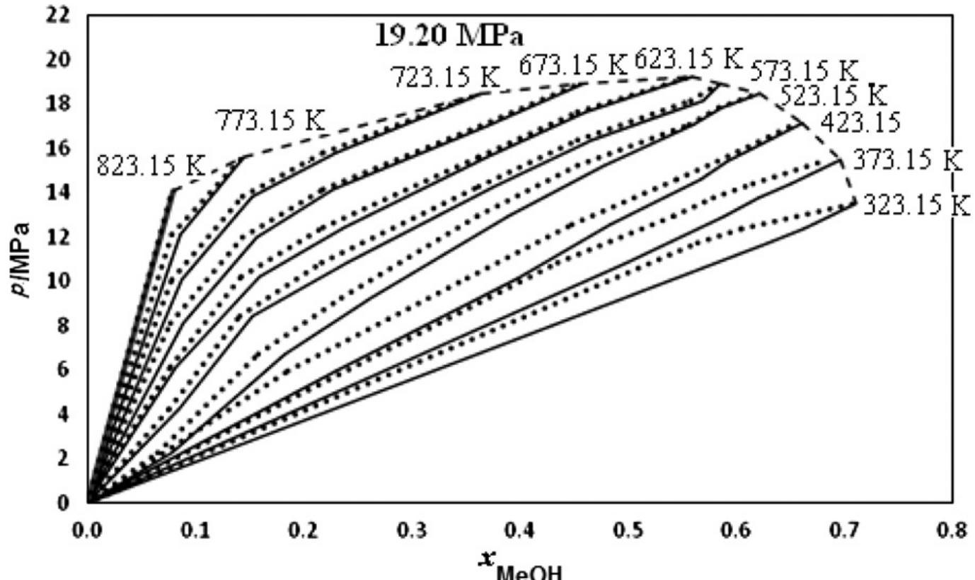 Plait point pressure of methanol, fame of palm oil and