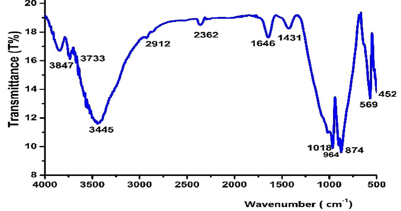Ftir spectra of spent garnet. the ftir spectra of river sand