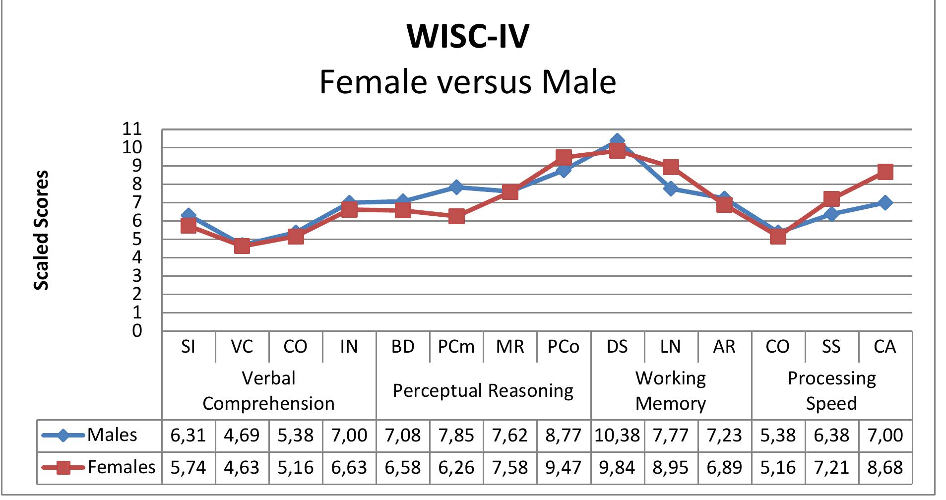 Figure 8 - WISC-IV test performance of Grade 3
