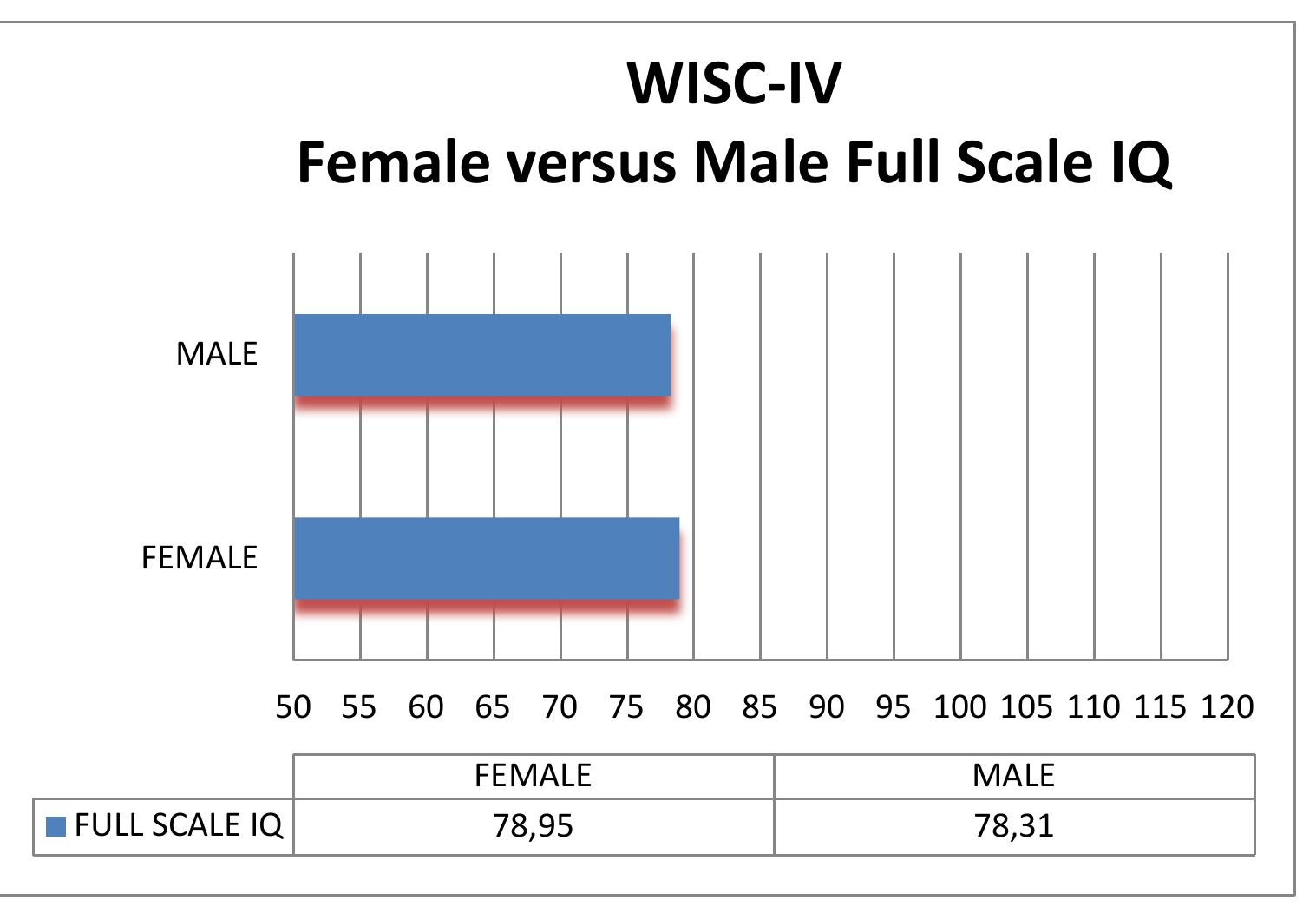 A graphic presentation showing test performance with respect