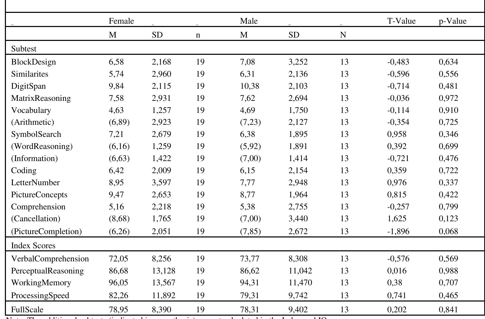 The wisc-iv: subtest scores and full scale iq scores. an