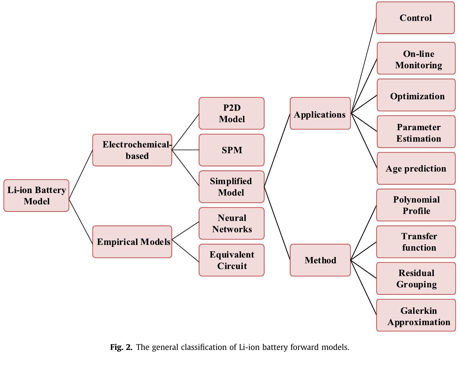 Figure 3 - Review of simplified Pseudo-two-Dimensional