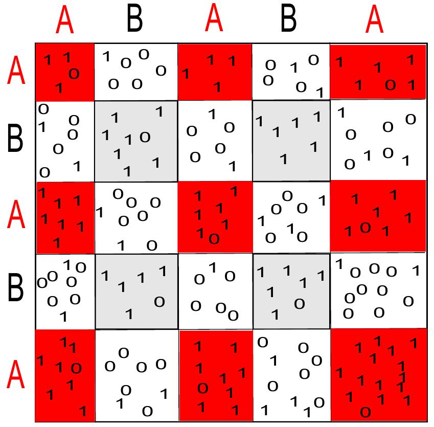 4: example of simple checkerboarded matrix, which is a kind