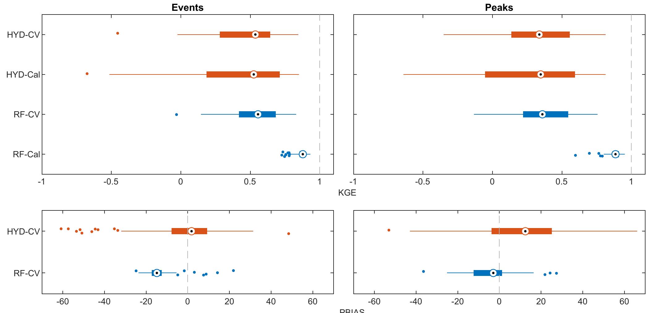 Boxplots of calibration (cal) and cross-validation (cv)