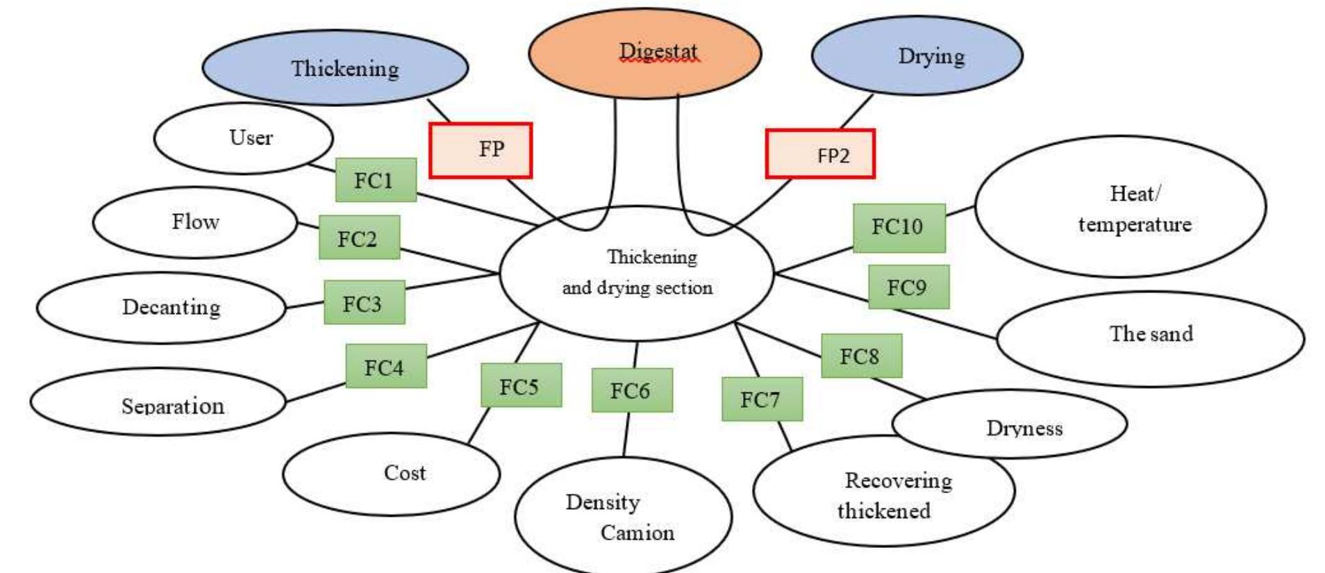 Octopus diagram of the thickening and drying section