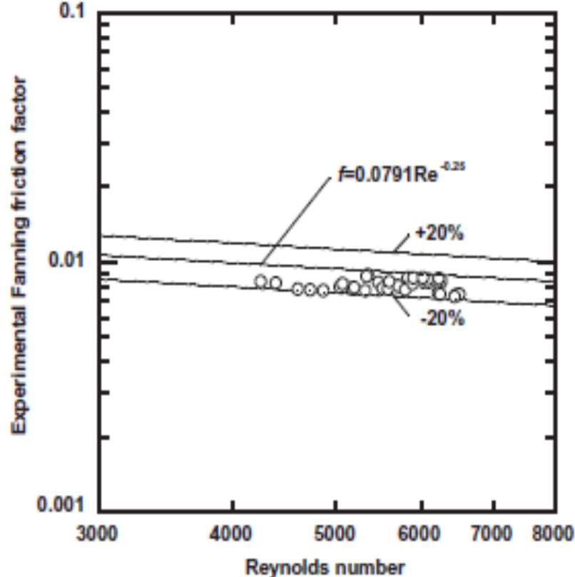 Base fluid fanning friction factor comparison.