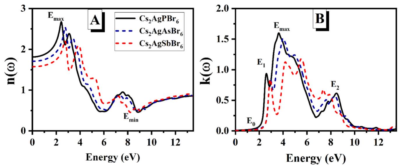 A Refractive Index And B Extinction Coefficient As A