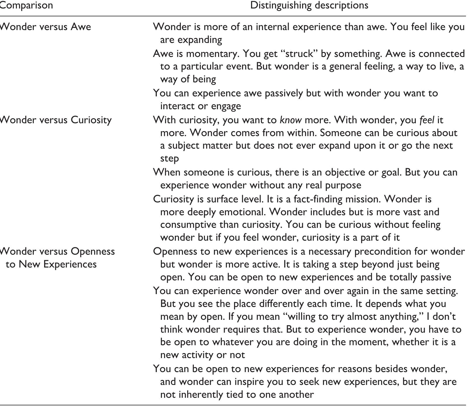 How people describe wonder versus awe, curiosity, and