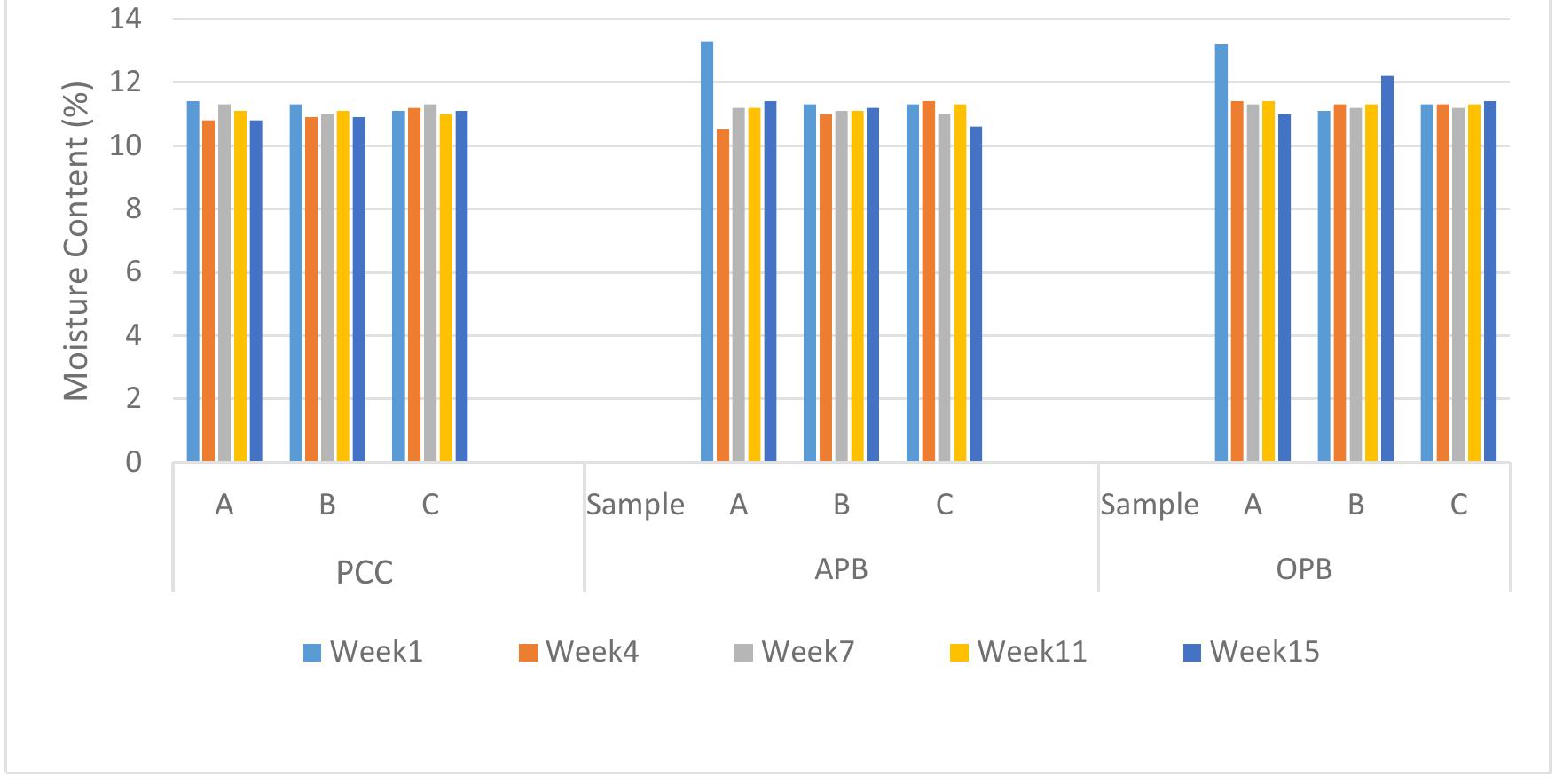 Shows the moisture content of garri samples at different