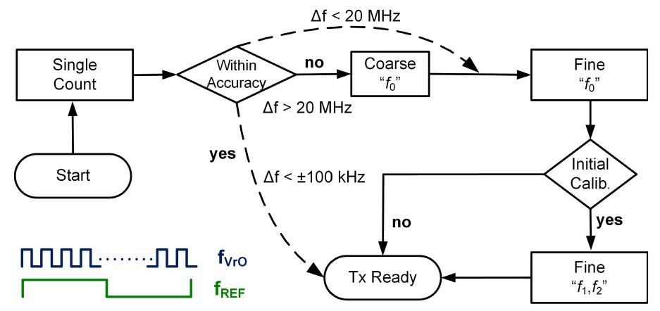 Digital calibration flowchart showing calibration duration