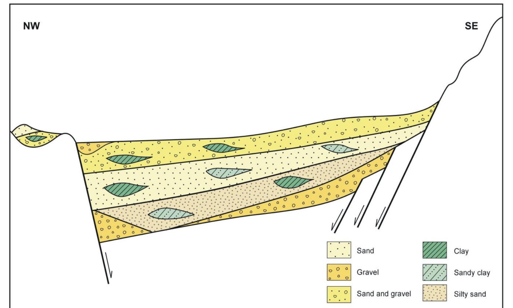 Schematic cross section showing the quaternary sedimentary