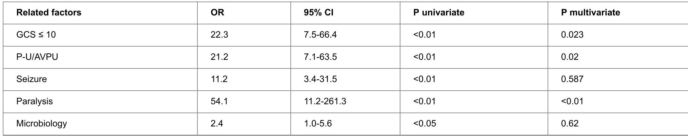 Table 3 - Comparison of AVPU Scale and the Glasgow Coma