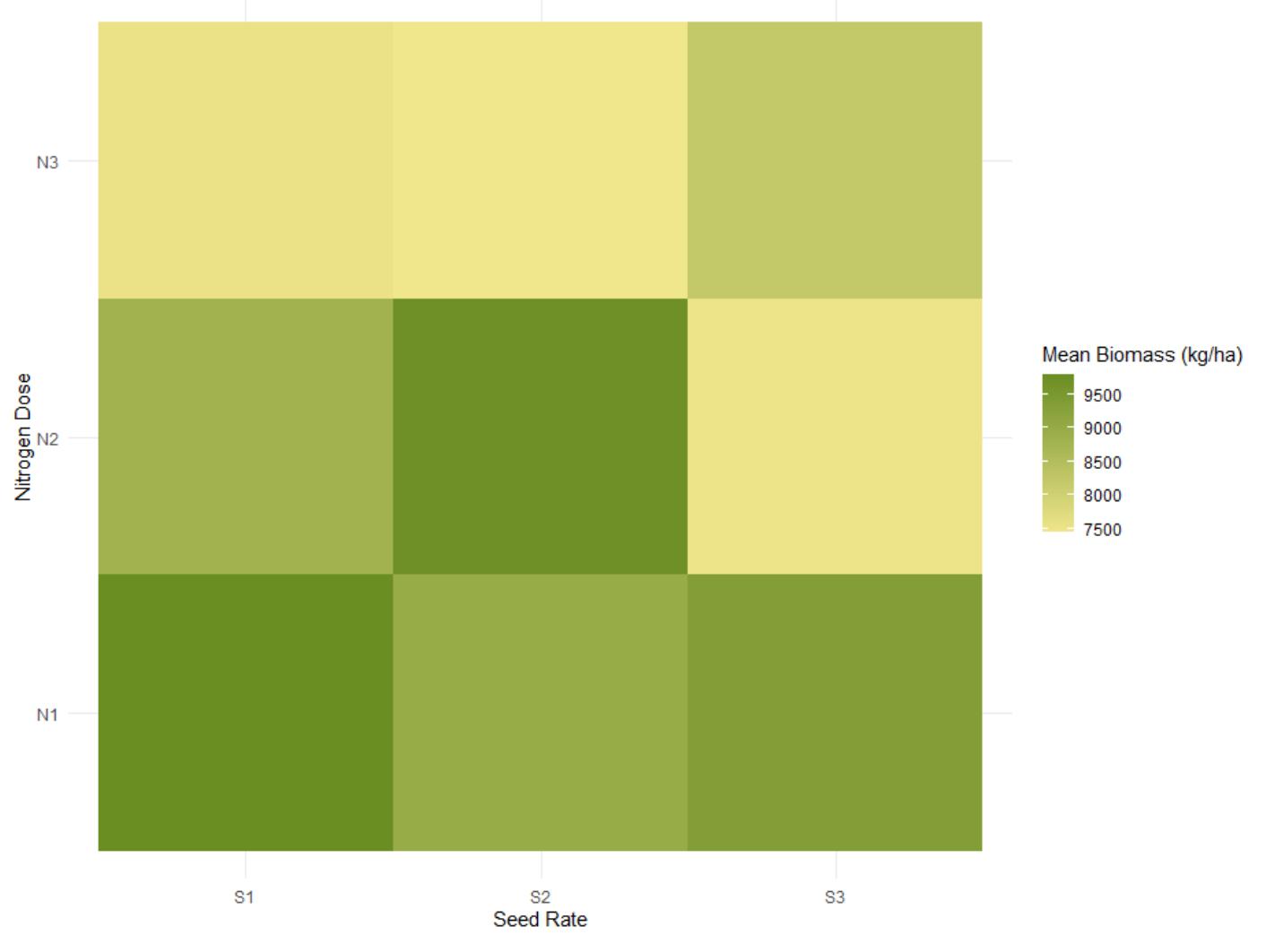 Heatmap of wheat biomass distribution by nitrogen dose (n1: